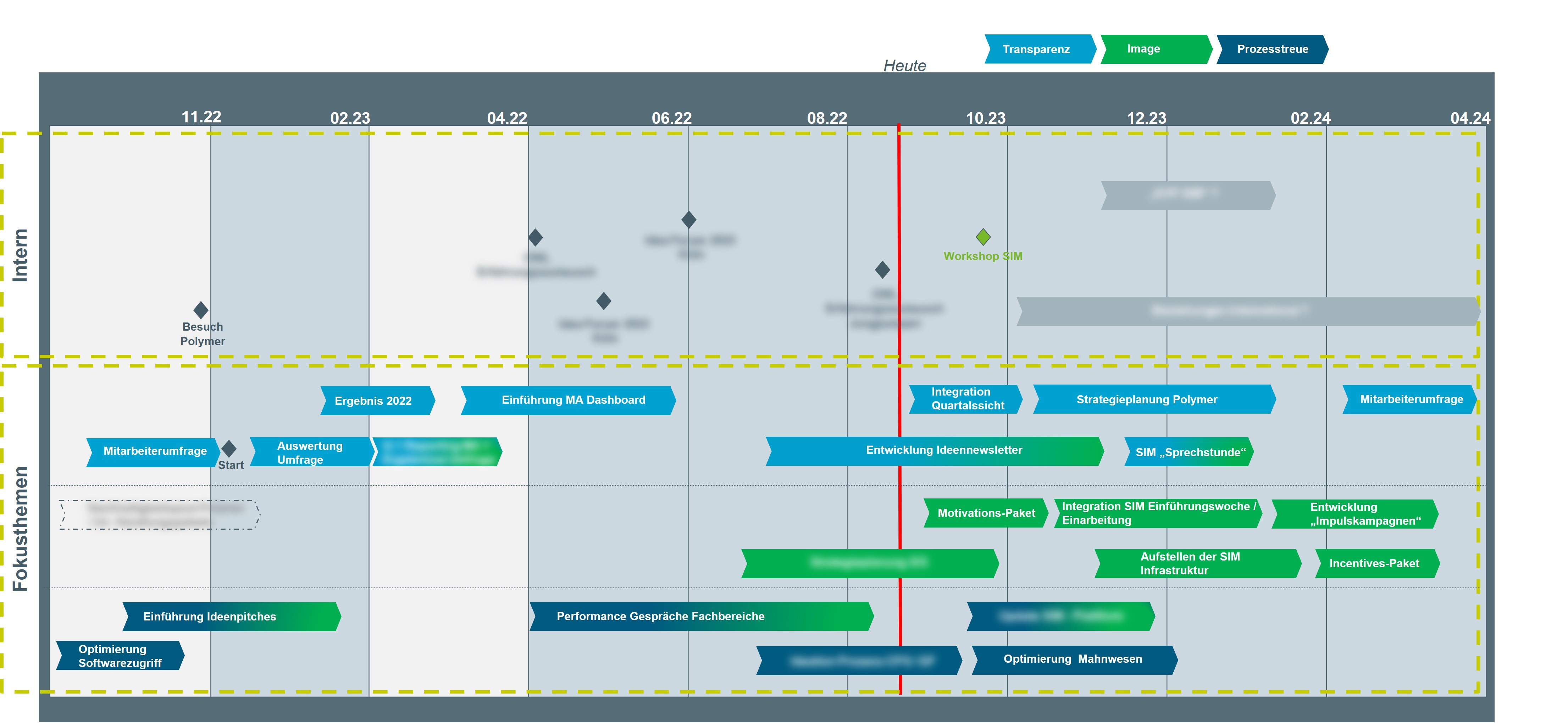 Pitches im IDM - Persönliche Kommunikation für bessere Ergebnisse