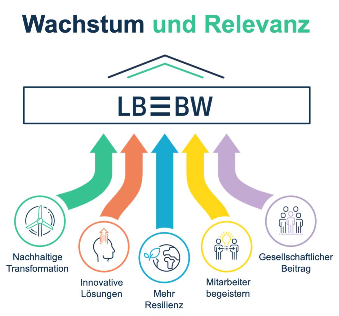 Best Practice Beispiel: Das Ideenmanagement bei der LBBW