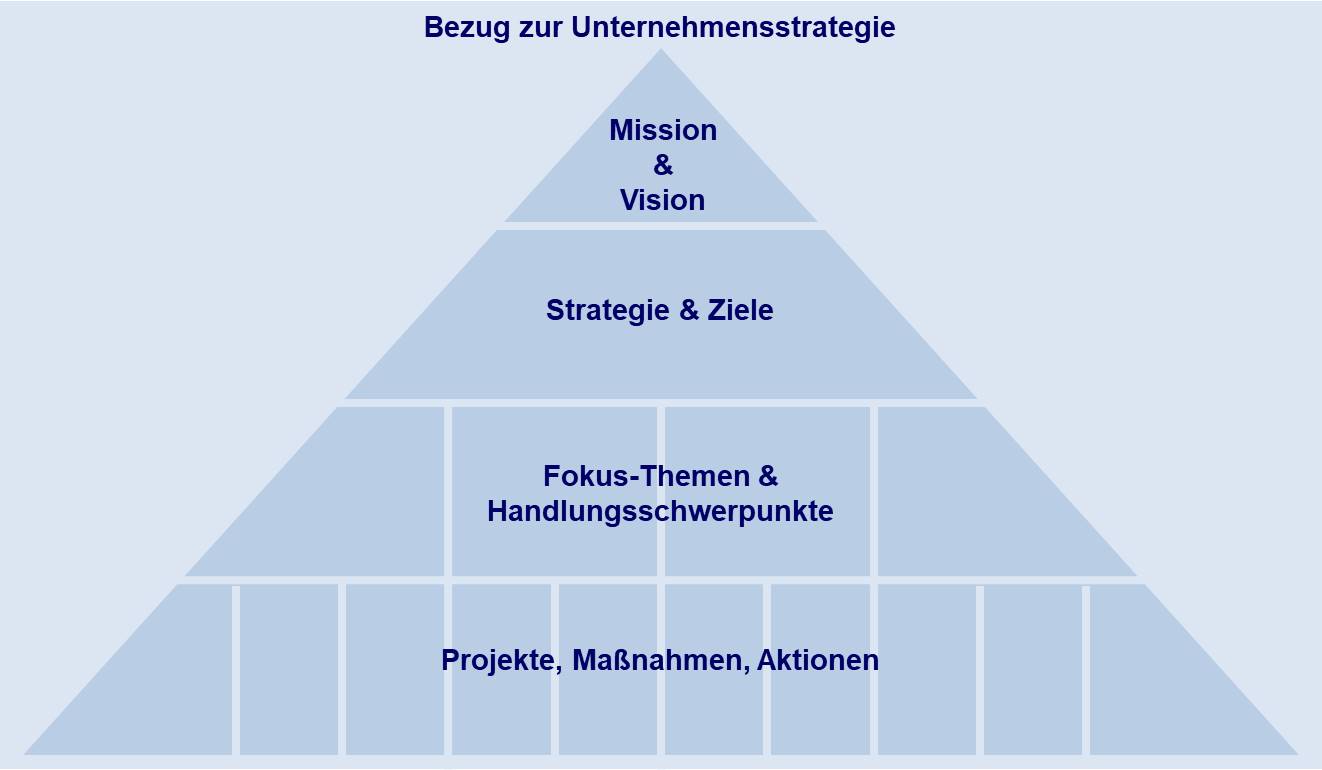 Wie Sie Ihr Ideenmanagement in 7 Schritten strategisch ausrichten – Teil 1
