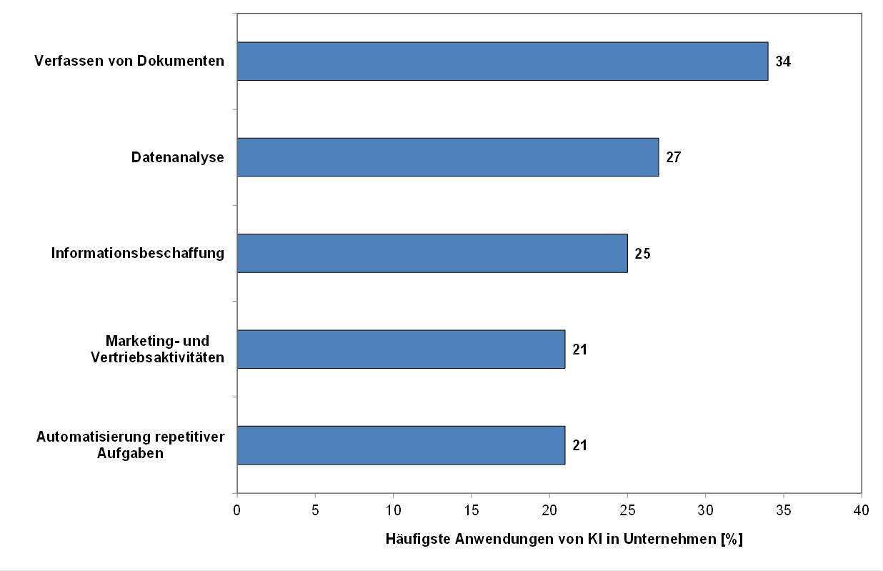 Digitalisierung und KI im Ideenmanagement