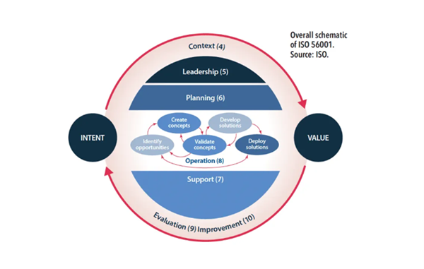 ISO 56001: Leitfaden zum neuen Standard im Innovations-management